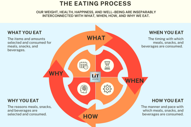 Book Mindful Eating - Embracing the Four Facets of the Eating Process ...